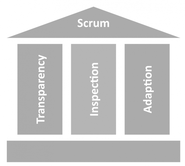 Agile Fundamentals: What is an empirical process? - Approach Perfect