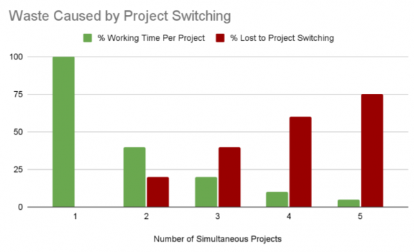 Agile Fundamentals: Waste Caused by Context Switching - Approach Perfect