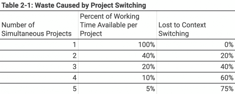 Agile Fundamentals: Waste Caused by Context Switching - Approach Perfect