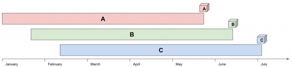 Agile Fundamentals: Waste Caused by Context Switching - Approach Perfect